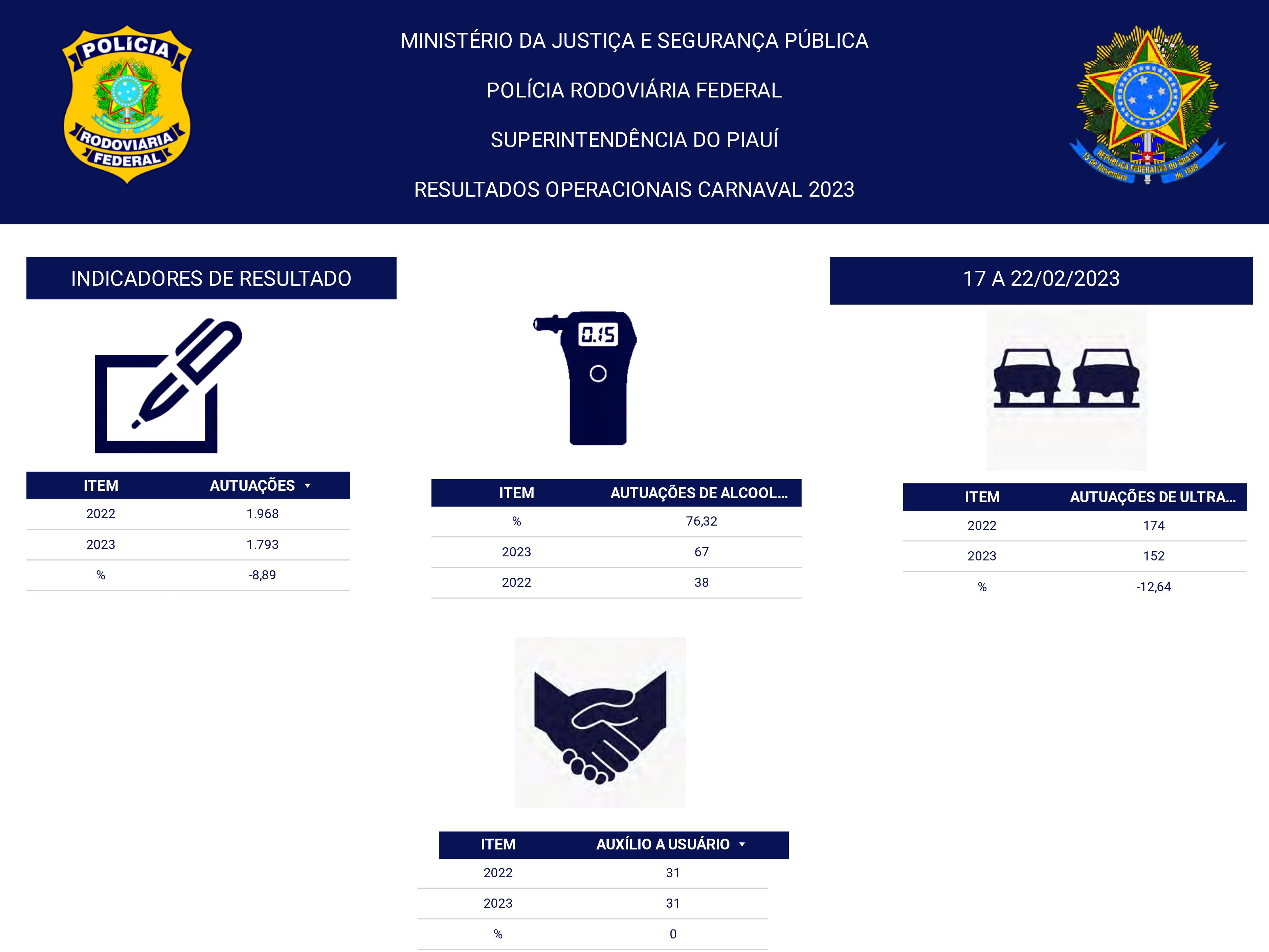 Prf Divulga Balanço Final Da Operação Carnaval 2023 No Piauí Redução