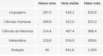 Notas do Enem 2023 revelam destaques e estatísticas impressionantes ...