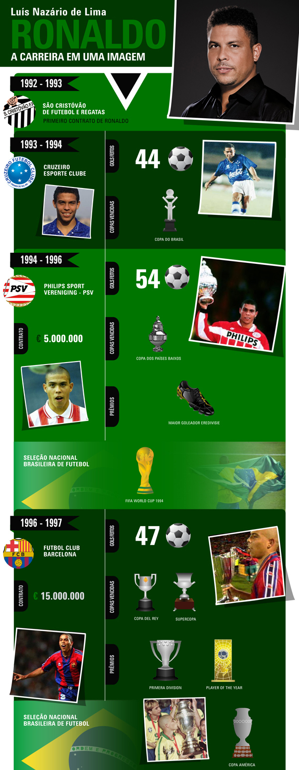 Confira um infográfico que mostra a carreira de Ronaldo - 180graus - O ...