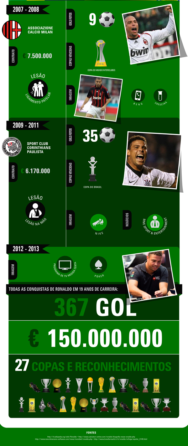 Confira um infográfico que mostra a carreira de Ronaldo - 180graus - O ...