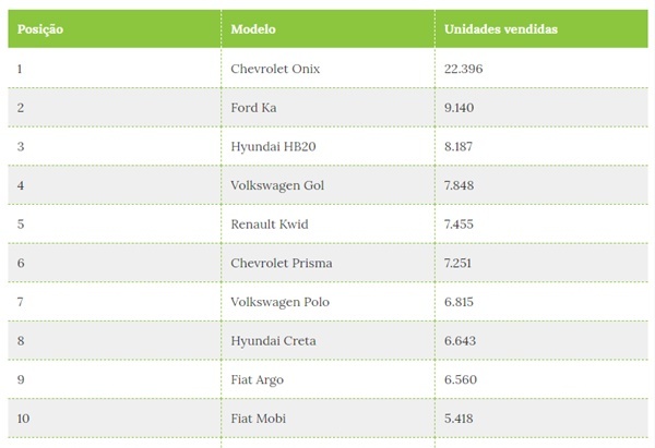 Veja quais foram os carros mais vendidos no Brasil no mês de agosto ...