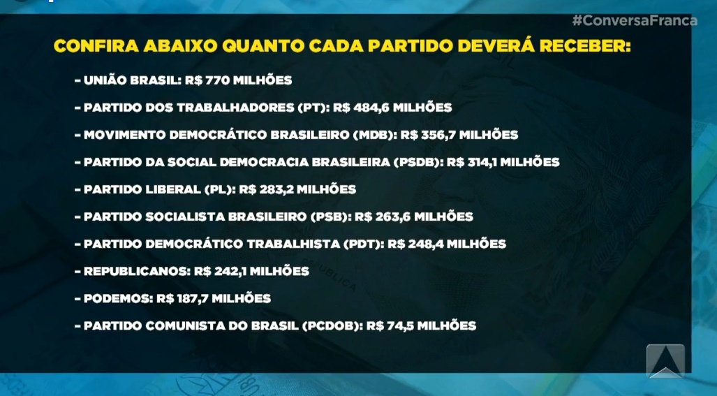 Veja quanto cada partido vai receber com o 'Fundão' de R$ 4,9 bilhões ...