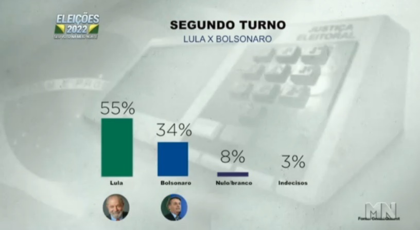 Pesquisa Genial Quaest Lula Venceria O Segundo Turno Com 55 Dos Votos